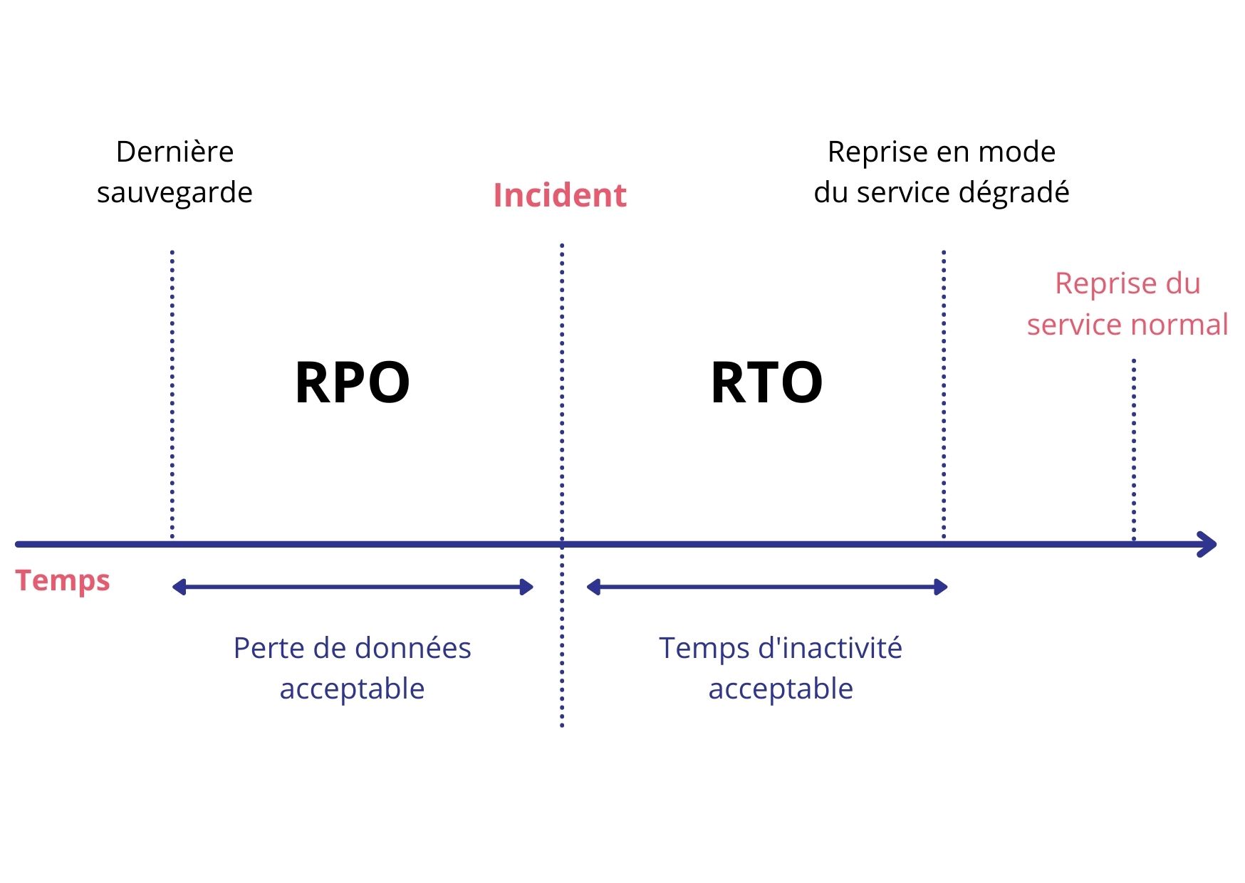 Plan de Reprise d'Activité (PRA) : les étapes de cet indispensable