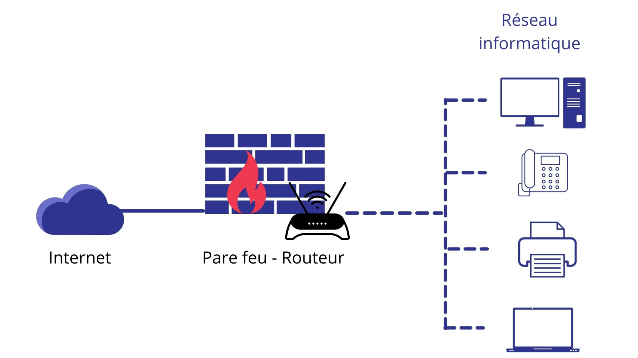 Le pare-feu en 8 questions pour comprendre l'essentiel