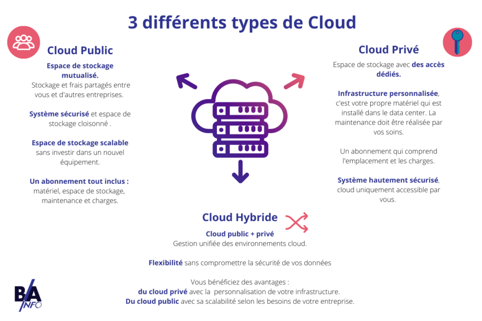 Migration vers le Cloud : comment s'y prendre