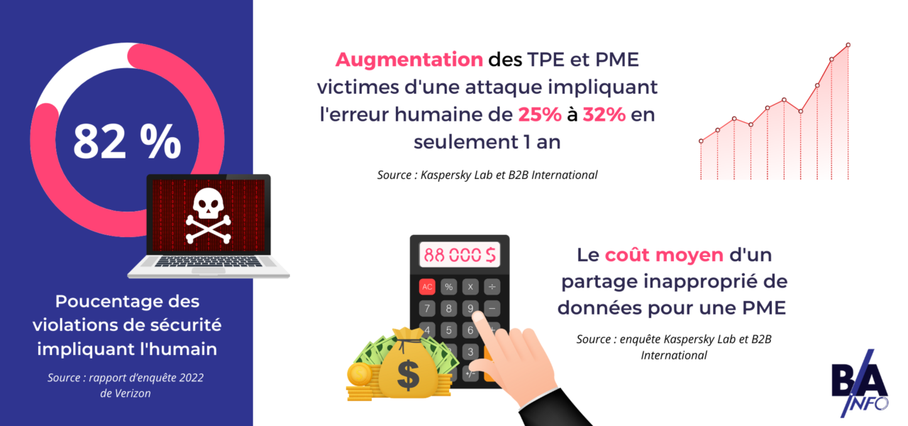 Comment réduire les cyber-risques humains