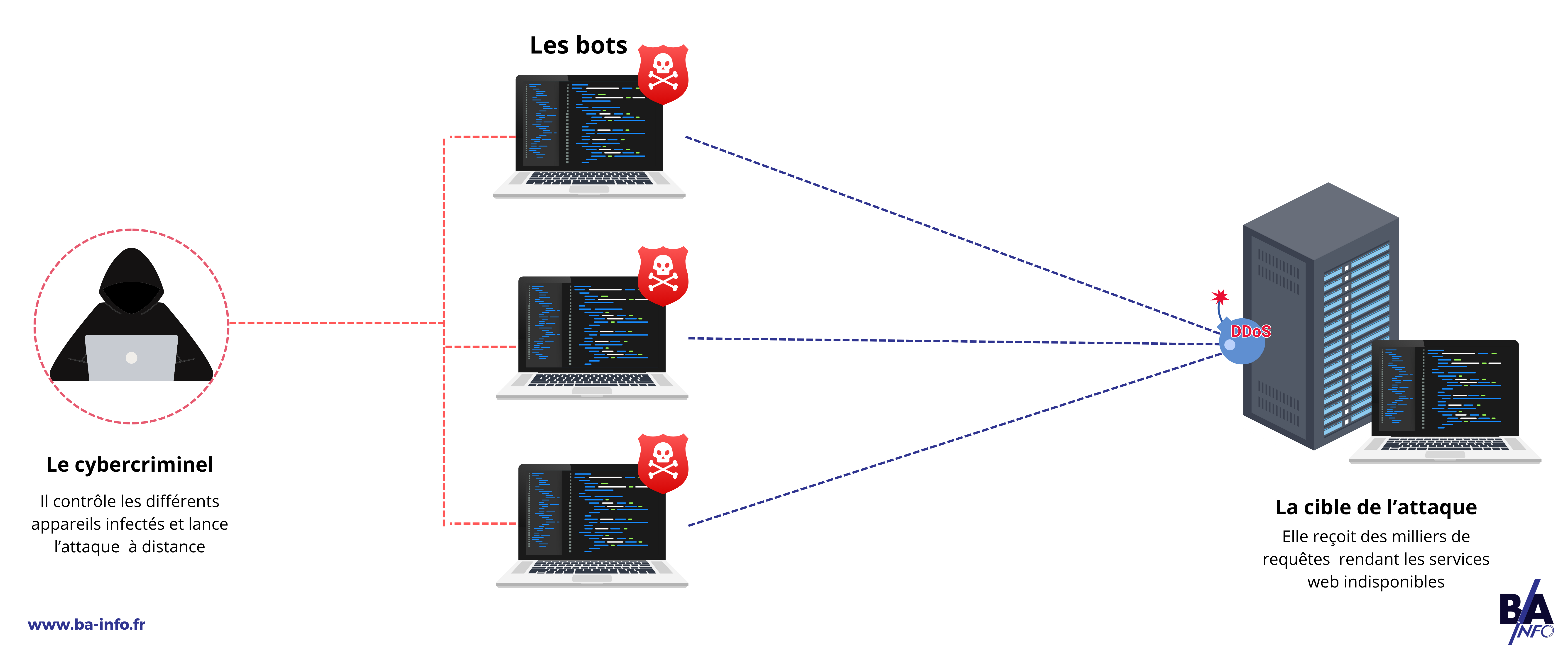 Les attaques DDoS : protégez votre réseau